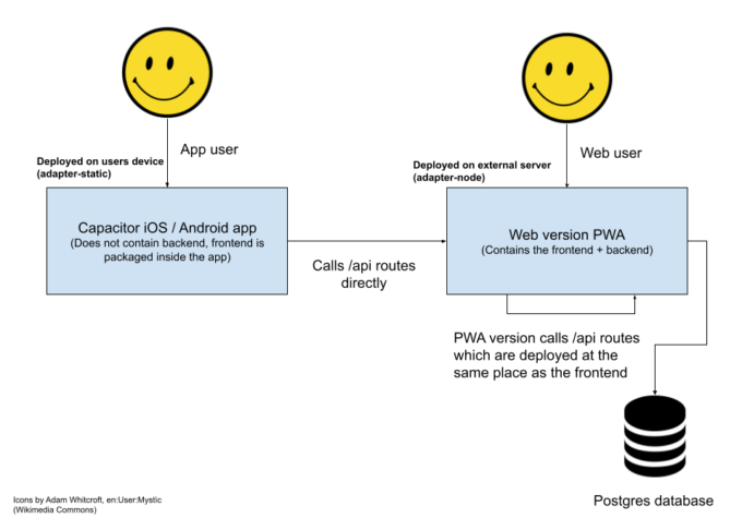 How I Published A Gratitude Journaling App For Ios And Android Using Sveltekit And Capacitor