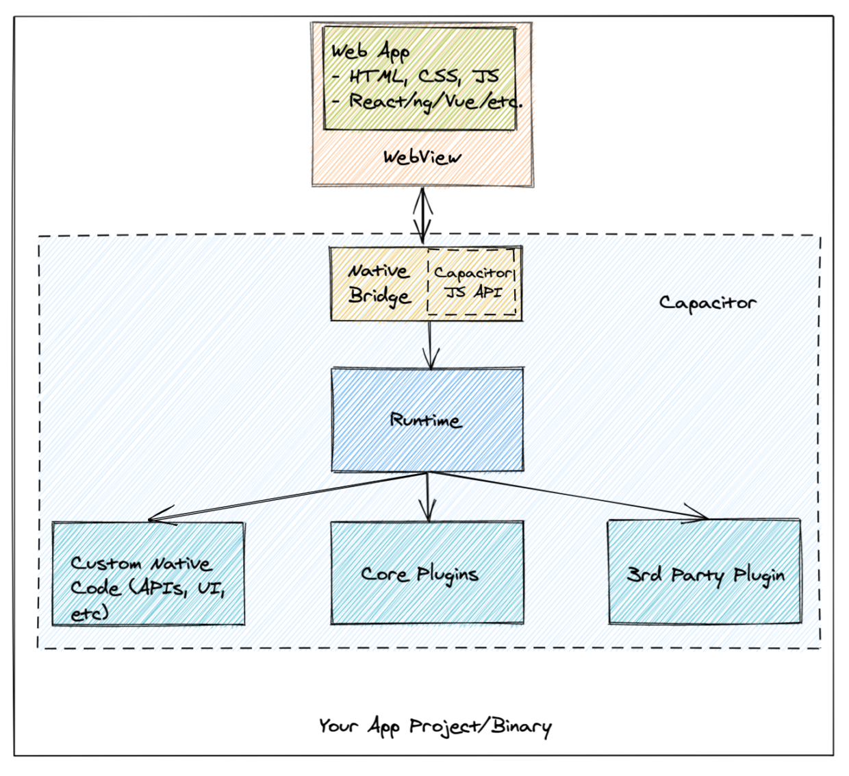 How I Published A Gratitude Journaling App For Ios And Android Using Sveltekit And Capacitor