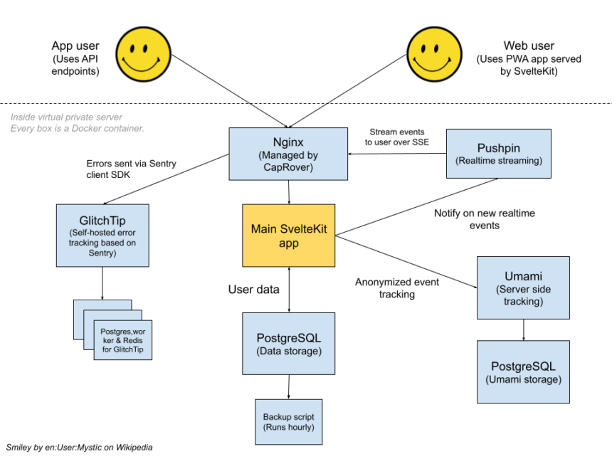 Building A Privacy Friendly Self Hosted Application Architecture With Sveltekit Stanislav Khromov