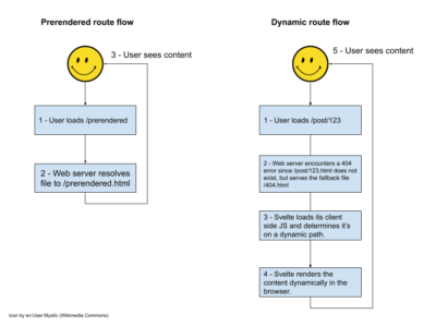 The missing guide to understanding adapter-static in SvelteKit - Stanislav Khromov