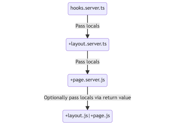 The Comprehensive Guide To Locals In Sveltekit Stanislav Khromov