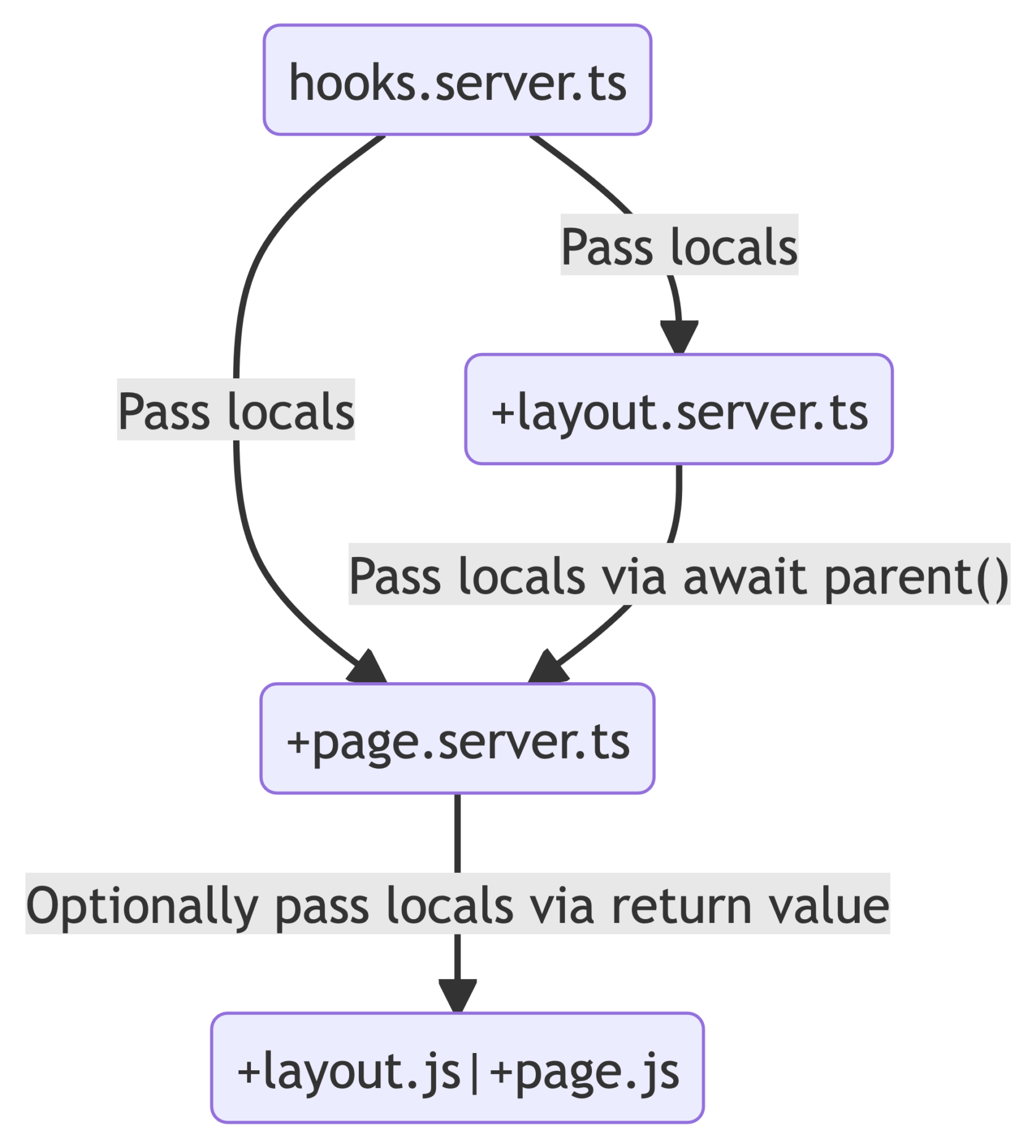 The Comprehensive Guide To Locals In Sveltekit Stanislav Khromov 