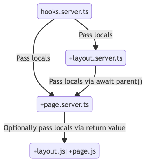 The Comprehensive Guide to Locals in SvelteKit - Stanislav Khromov