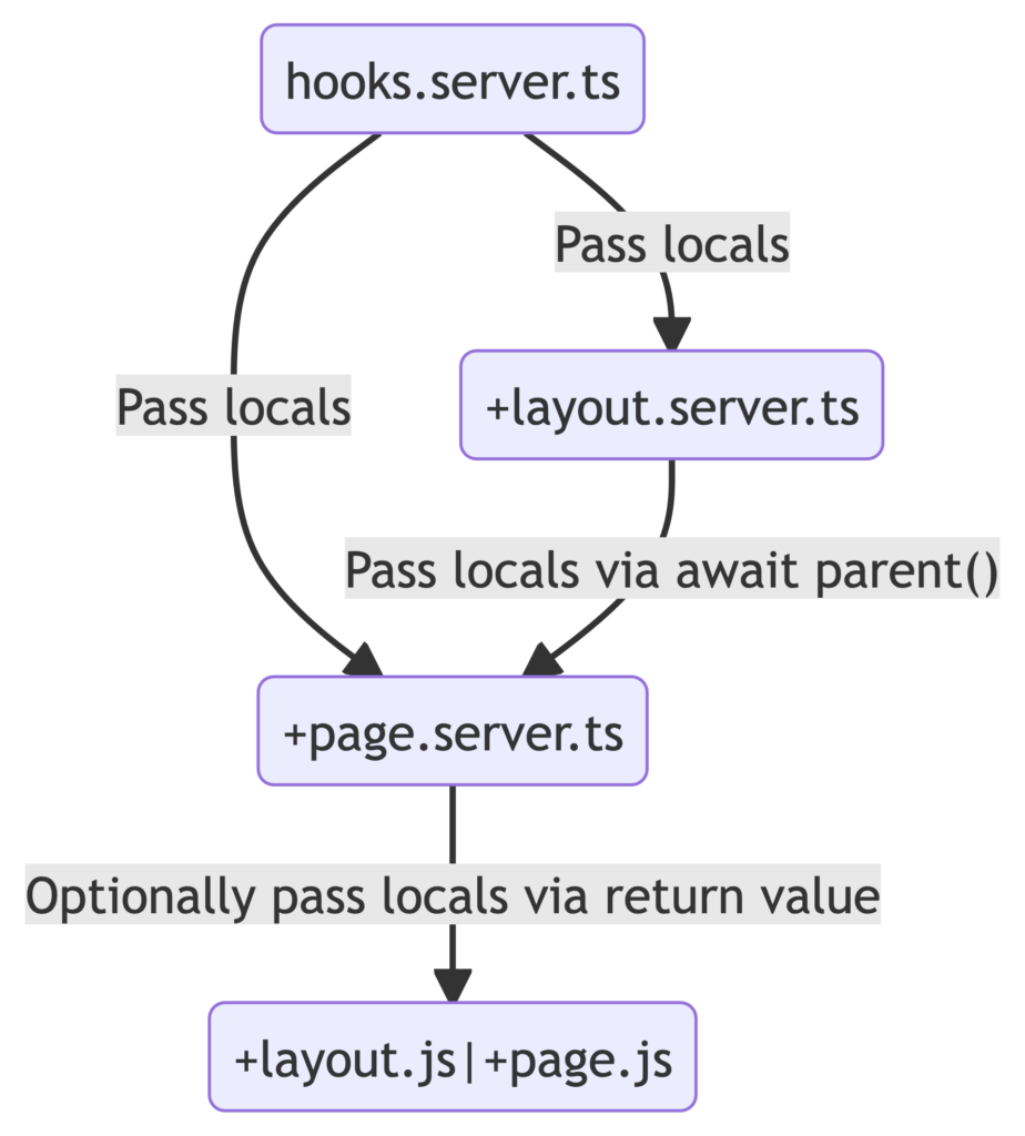 The Comprehensive Guide to Locals in SvelteKit - Stanislav Khromov