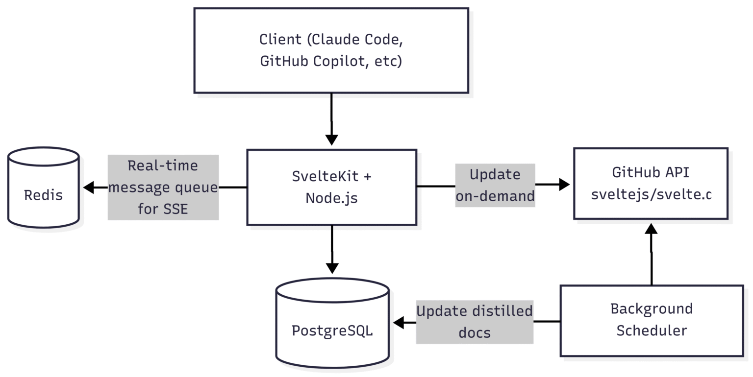How and why I built an MCP server for Svelte - Stanislav Khromov